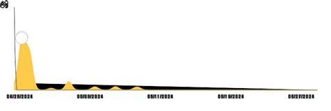 CVE Exploits Severity Feedly