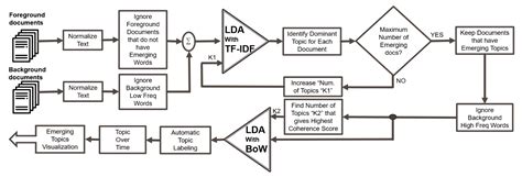 Emerging Research Topic Detection Using Filtered Lda