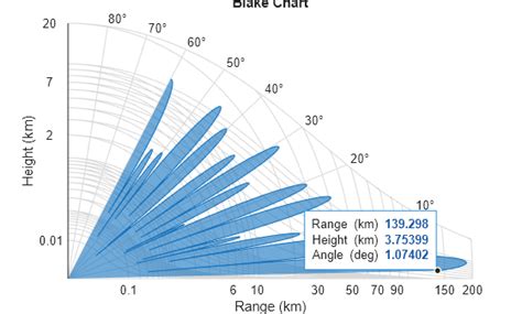 Blakechart Range Angle Height Blake Chart Matlab