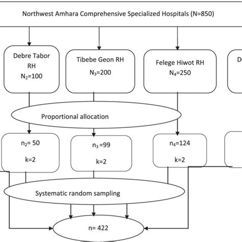 Schematic Representation Of Sampling Procedure For Prevalence And