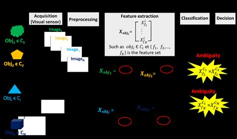 Uncertainty Related To Attributes In A Classification Process