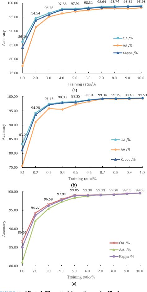 Figure 10 From Adaptive Hyperspectral Image Classification Based On The Fusion Of Manifolds