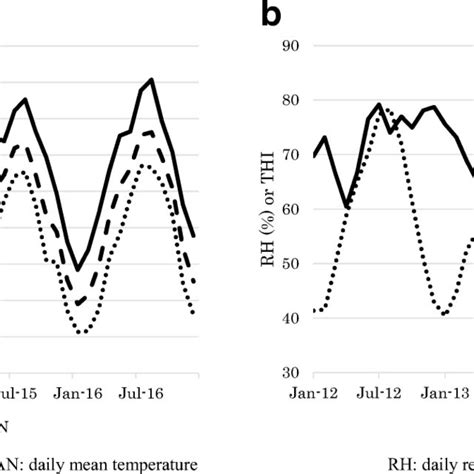 Climate Data Minimum Temperature Maximum Temperature Daily Mean