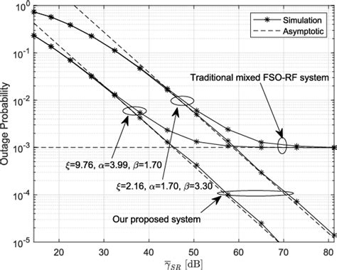 Figure 3 From Mixed Dual Hop Fso Rf Communication Systems Through Reconfigurable Intelligent