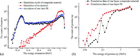 Comparison Of Neutrons And γ Rays Between Different Materials