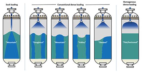 Solving Maldistribution Catalyst Loading And Why It Matters