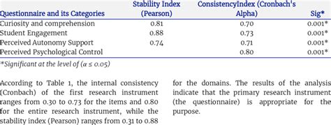 Persons Correlation Coefficient And Cronbachs Alpha For The