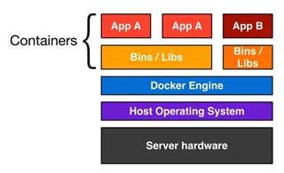 Utilizando O Oracle Database 12 2 No Docker Oracle Brasil