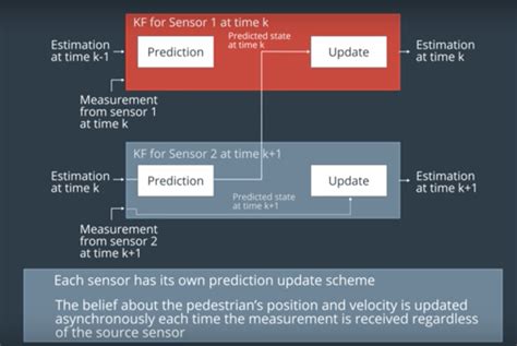 Sensor Fusion And Object Tracking Using An Extended Kalman Filter