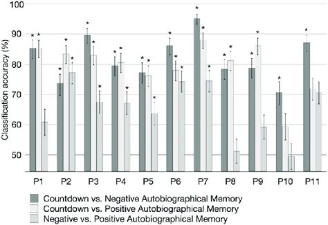 Within Participant Classification Accuracy In Percent Using The Download Scientific Diagram