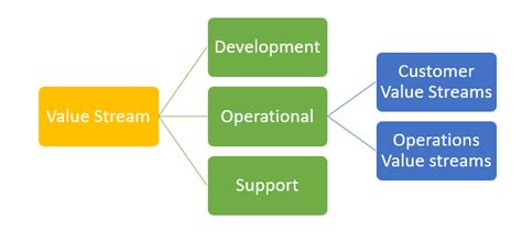 Value Stream Definition And Classification Value Creation In Large Organizations