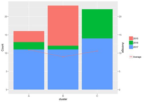 R How To Show Sum And Mean With Two Different Y Axis In Same Ggplot Stack Overflow