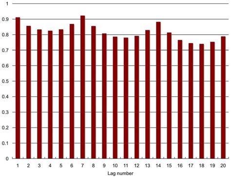 Oracle Data Mining And Analytics Time Series Forecasting 3 Multi Step Forecasting
