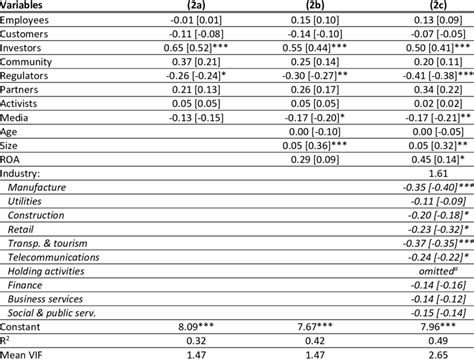 Regression Results Model 2 Download Table