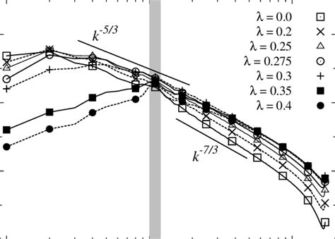 Color online Log log plot of energy spectra at changing λ and for Download Scientific Diagram