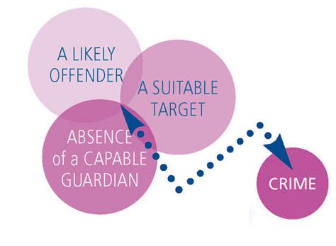 Routine Activity Theory Routine Activities Theory Pinkerton