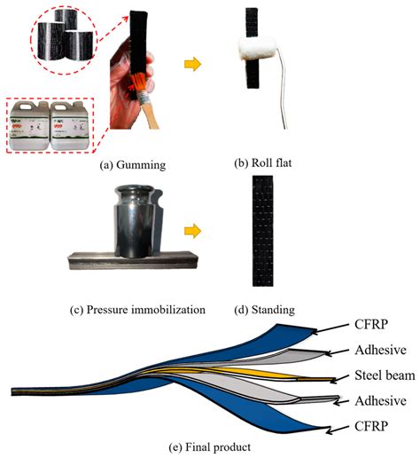 Fabrication Of The Cfrp Reinforced Steel Beam Specimens Download Scientific Diagram