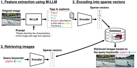 Efficient And Interpretable Information Retrieval For Product Question Answering With