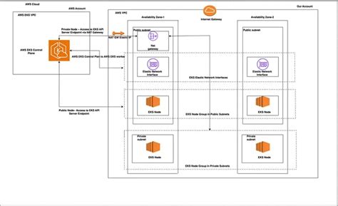 Ansible Automation For Aws Ec2 Provisioning And Security By Mary
