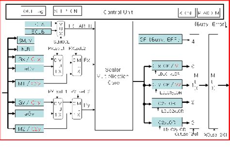 Figure 6 From Hardware Design Of Elliptic Curve Processor Resistant