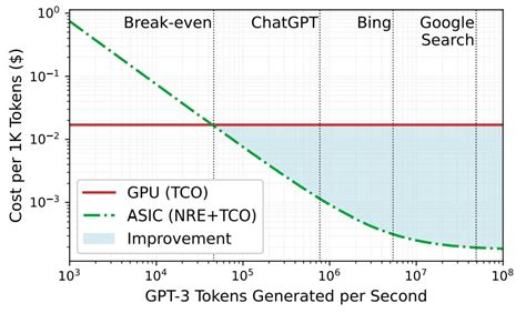 Chiplet Cloud Can Bring The Cost Of Llms Way Down