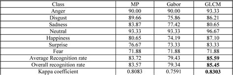 Table I From Glcm Features And Fuzzy Nearest Neighbor Classifier For Emotion Recognition From