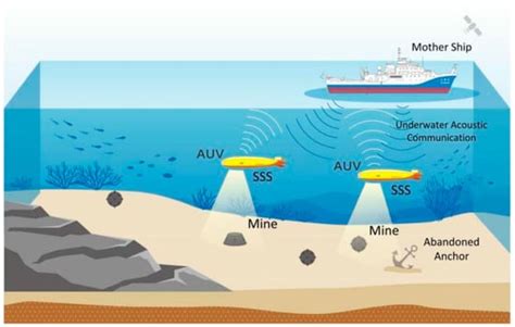 auv based side scan sonar real time method for underwater target detection