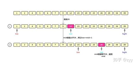 图文并茂带你入门二分查找算法 知乎
