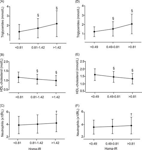 Serum Triglycerides A D Serum Hdl Cholesterol B E And Neutrophil Download Scientific