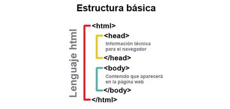 Estructura básica de una página Web html head y body Aprender HTML Para crear una página