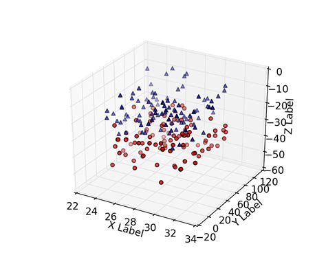 Mplot3d Example Code Scatter3ddemopy — Matplotlib 141 Documentation