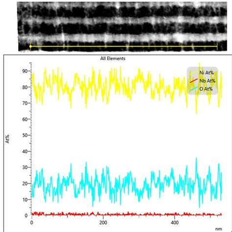 Figure S4 Edx Line Scan Along The Amorphous Layer Of The Ni Nb 2 O 5 Download Scientific