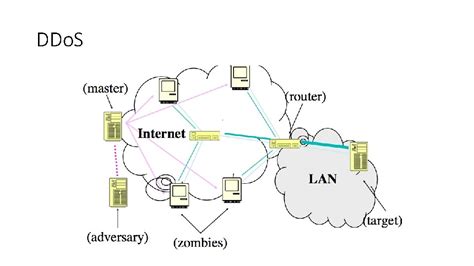 Computer Network Security Dr X Derived From Slides