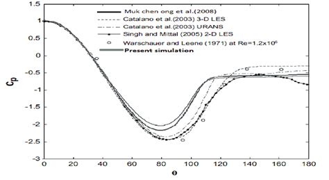 Coefficient Of Pressure Distribution At Cylinder Surface At Re 1×10 6