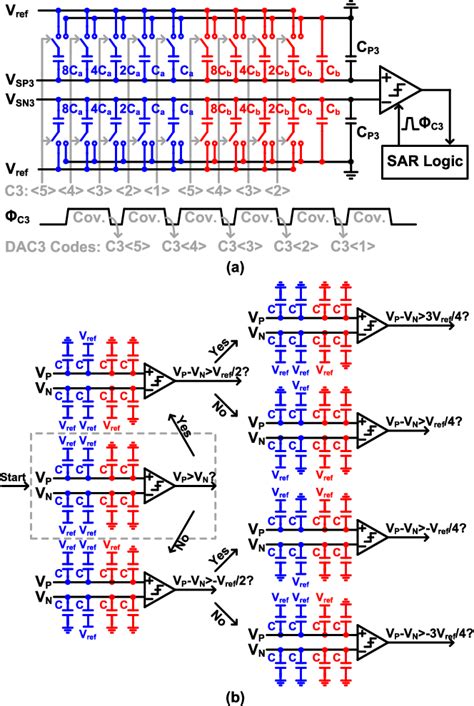 Figure From A Temperature Stabilized Single Channel GS S DB SNDR SAR Assisted Pipelined