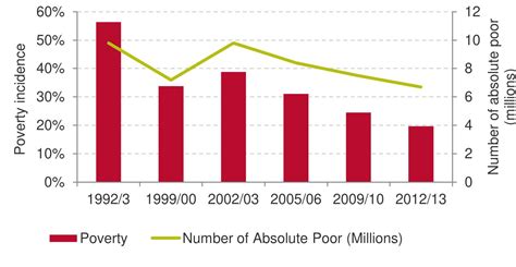 Figure 7 From Definitions And Measures Of Poverty
