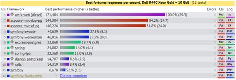 Best Popular Backend Frameworks By Performance Benchmark Comparison And Ranking In DEV