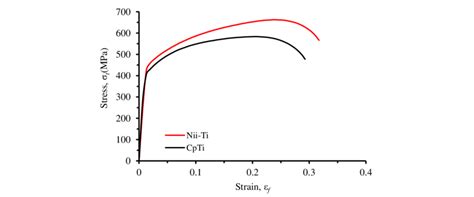 True Stress Strain Curve Of CpTi And Nii Ti Download Scientific Diagram