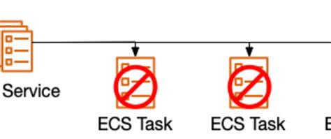 Aws Ecs Restart Loops Dev Community