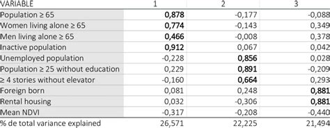 3c Pca Component Matrix And Variance Explained Component Download Table