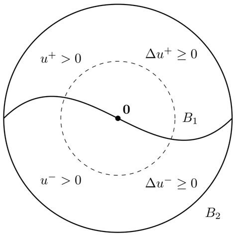[논문 리뷰] A Short Proof Of The Alt Caffarelli Friedman Monotonicity Formula