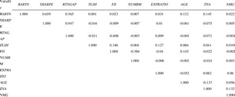 Correlation Matrix This Table Shows Correlations Between Variables The Download Scientific