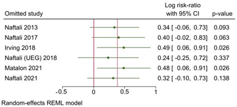 leave one out analysis plot values 0 favor treatment values