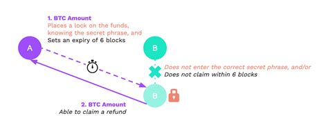 Hash Time Locked Contracts Htlcs Explained By Liquality Liquality Medium
