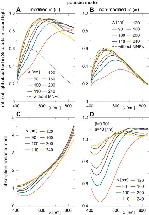The Periodic Model Of Metallic Nanoparticles Deposited On Semiconductor Download Scientific