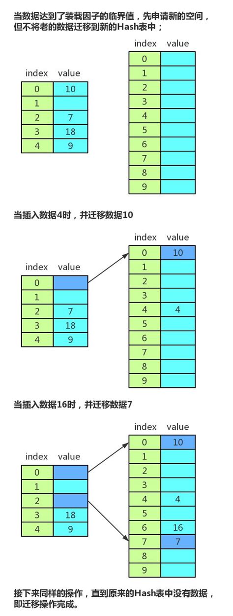 Hash表 三 Hash函数 装载因子 动态扩容 腾讯云开发者社区 腾讯云