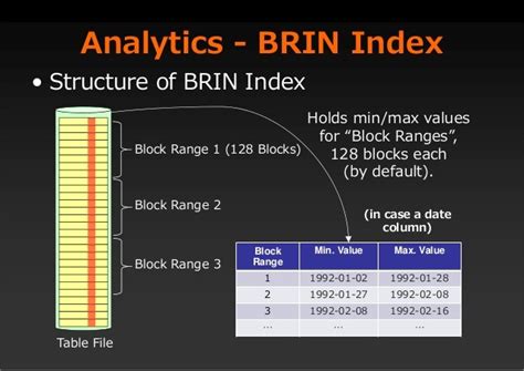 Block Range Index Brin