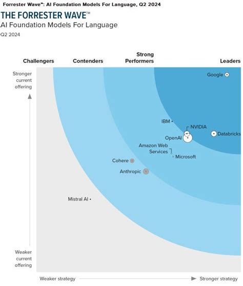 ibm is a leader in ai foundation models beating openai forrester just released their