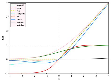 Python小练习：激活函数 凯鲁嘎吉 博客园