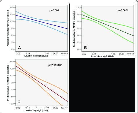 Predicted Value For FEV 1 Predicted In Relation To Sensitization To Download Scientific